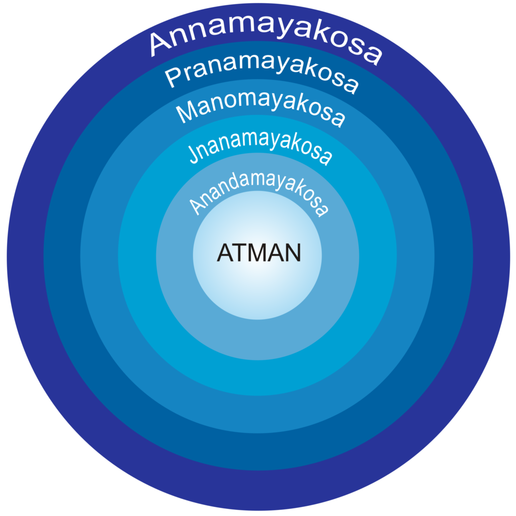 Koshas: Understanding the 5 Layers of Our Being - Ayurveda ...